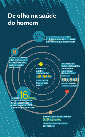 Como anda a saúde do homem? | Nav Dasa