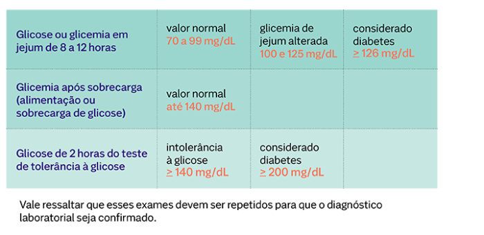 Tudo sobre diabetes: veja detalhes sobre a doença | Nav Dasa
